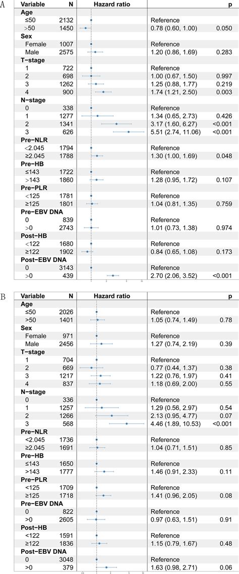 Multivariate Cox Analysis Of All Risk Factors A Multivariate Cox Download Scientific Diagram