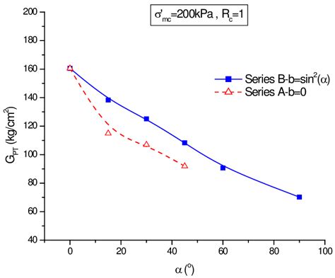 Variation of soil modulus versus α Download Scientific Diagram