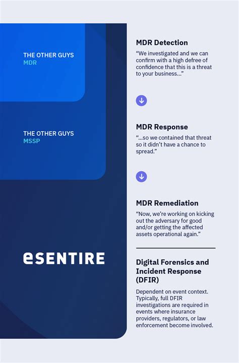 Esentire Multi Signal Mdr Services We Own The R In Mdr