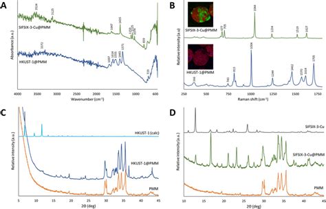Structural Characterisation Of Sifsix 3 Cupmm Pdampyr And