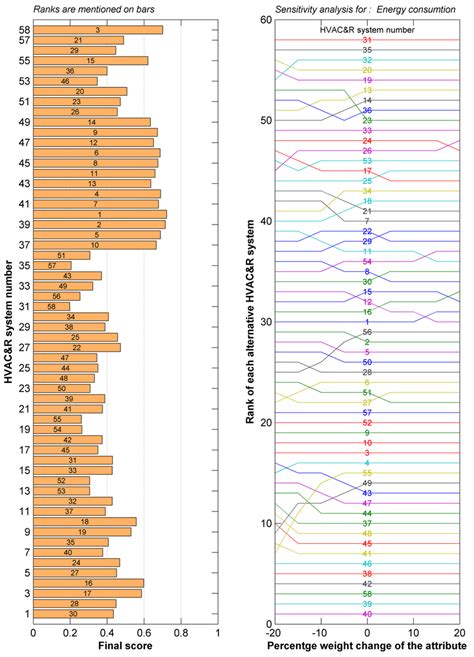 Alternative Hvacandr Systems A Final Ranks And B Sensitivity Analysis Download Scientific