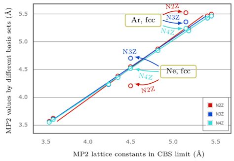 Linear Regression Of The Mp2 Lattice Constants At Different Basis Sets Download Scientific