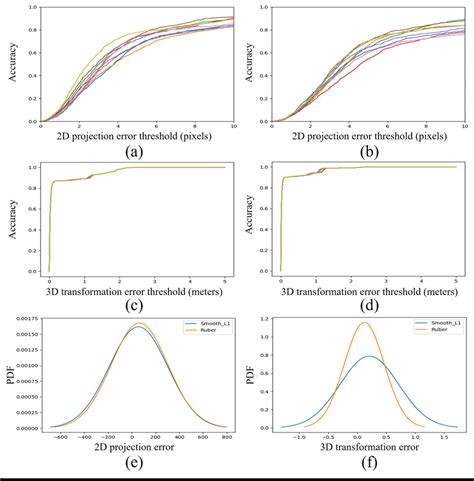 Accuracies Of 2d Projections And 3d Transformations For Point Clouds Of