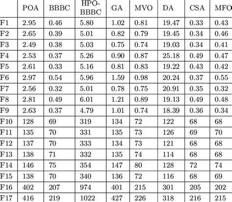Average Times S Of The Algorithms Download High Quality Scientific
