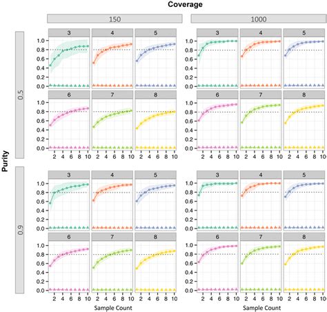 Power And Type 1 Error Of Hypothesis Test On Simulated Data For Each Download Scientific