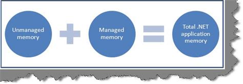 Best Practices No 5 Detecting Net Application Memory Leaks Codeproject