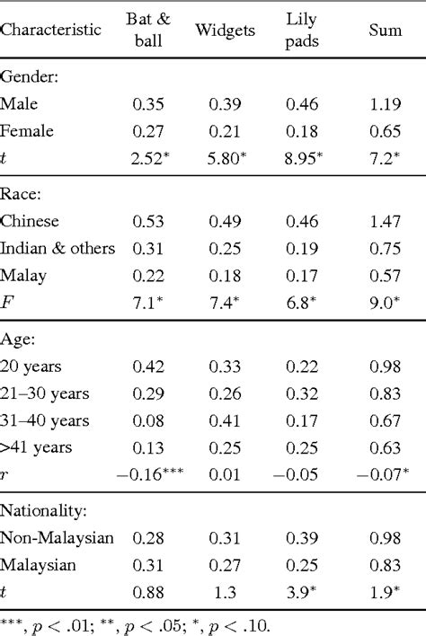 Table 3 From Cognitive Reflection Test And Behavioral Biases In Malaysia Semantic Scholar