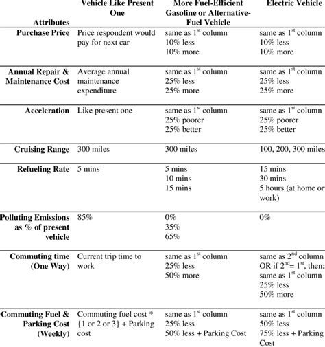 discrete choice experiment attribute levels download table
