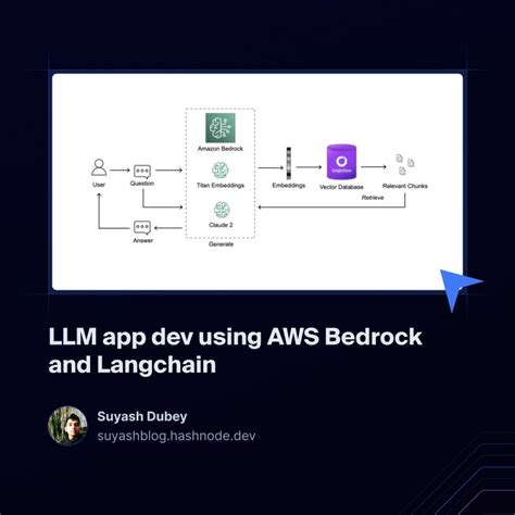 hashnode on linkedin building an ai application that deals with