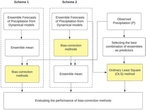 Overview Of Study Design Adopted For Evaluating Bias Correction Methods