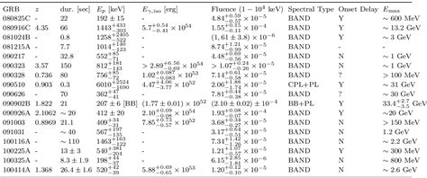 Table 1 From A Comprehensive Analysis Of Fermi Gamma Ray Burst Data I Spectral Components And