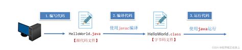 【java从入门到大牛】java快速入门 Csdn博客