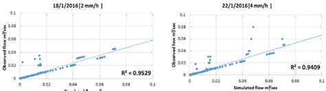 The Calibration Result For The Simulate Model In Swmm Download