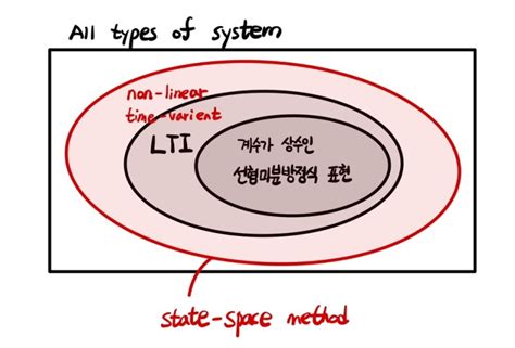 상태 공간 방법 State Space Methods Rlc 예제 네이버 블로그