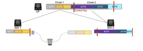 Want To Learn How Splunk Universal Forwarder Handles Load Balancing