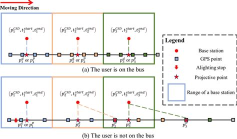 Schematic Diagram Of Determining Whether The User Is On A Moving Bus Download Scientific