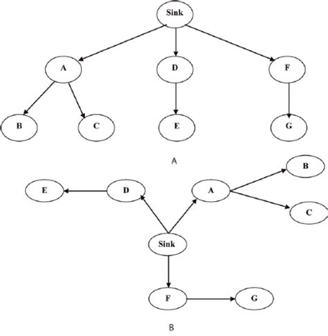 A Genotype Representation Of The Genetic Programming Individual B Download Scientific