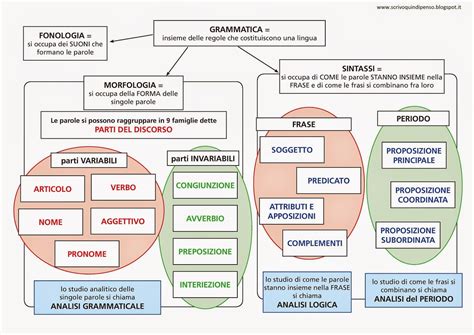 Scrivoquindipenso Schema Ripasso Analisi Logica