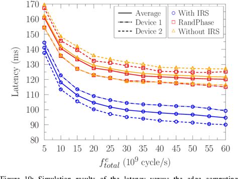 Figure 10 From Latency Minimization For Intelligent Reflecting Surface