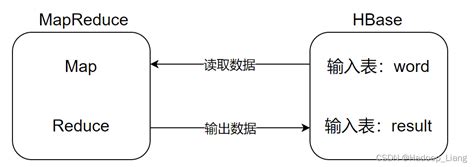 使用mapreduce处理hbase数据 Csdn博客