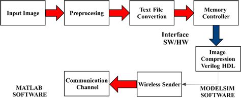 Hardwaresoftware Co Simulation Download Scientific Diagram