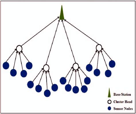 an example of clustered wsn download scientific diagram
