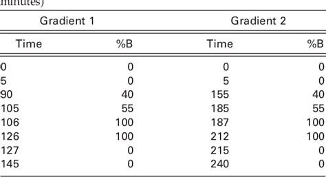 table 1 from chromatographic alignment of lc ms and lc ms ms datasets by genetic algorithm