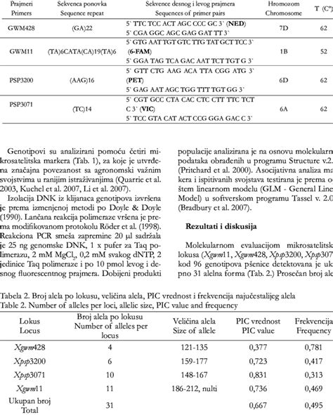 Description Of Microsatellite Markers Download Table