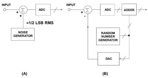 Reducing Quantization Distortion Via Subtractive And Non Subtractive
