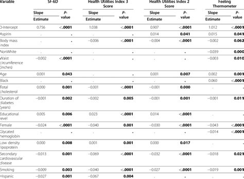 Multivariable Regression Results By Instrument Download Table