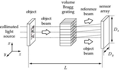 Sketch Of The Experimental Setup A Phase Object Is Illuminated In Download Scientific Diagram