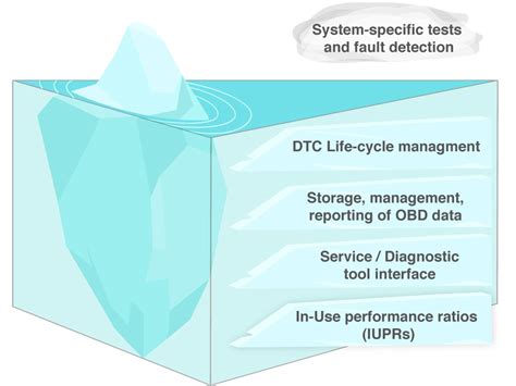 Openecu On Board Diagnostics Obd Software Openecu Embedded