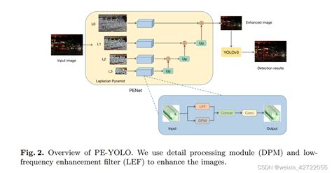 《pe Yolo Pyramid Enhancement Network Fordark Object Detection》论文阅读（一