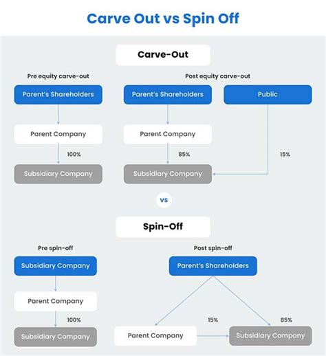 Carve Out Definition How Carve Outs Work And Create Value