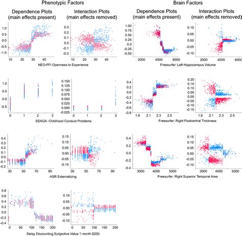 Several Factors In The Phenotypic Freesurfer Model Classifying