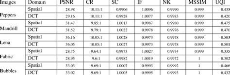Performance Comparison Of Spatial Vq With Dct Based Vq Codebook 1k X 3
