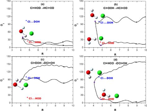 Four Typical Trajectories Along The Jacobi Coordinates R And θ 1