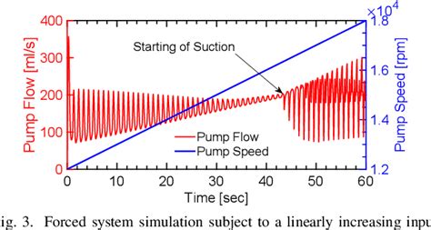 Figure From Supervised Adaptive Fuzzy Control Of LVAD With Pulsatility Ratio Modulation