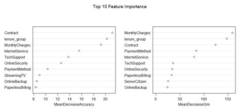 Predict Customer Churn Logistic Regression Decision Tree And Random