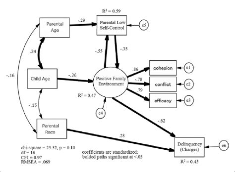Supplementary Structural Equation Model Note Cfi Comparative Fit Download Scientific