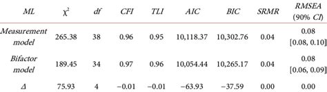 Common Method Variance Analysis Download Scientific Diagram