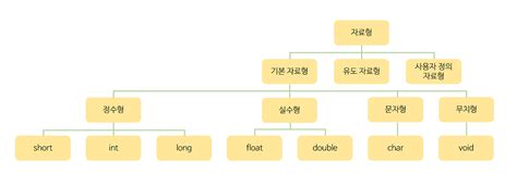 C언어 변수 변수선언 변수초기화