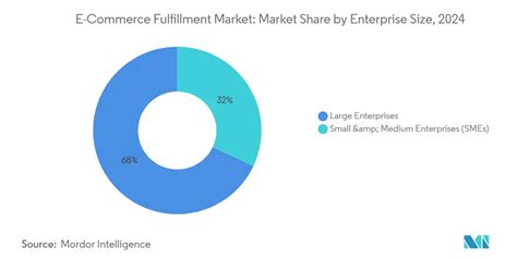 E Commerce Fulfillment Market Size Forecast Share Research Report 2030