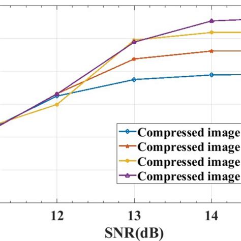 Snr Vs Psnr Variation— Lenna Image 512512” Download Scientific Diagram