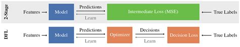 Neurips 2022 Decision Focused Learning Without Differentiable Optimization Learning Locally