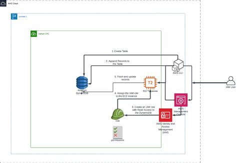 Load Balancing With The Autoscaling Group Using Terraform And Aws By Nuwan Samarasiri Medium