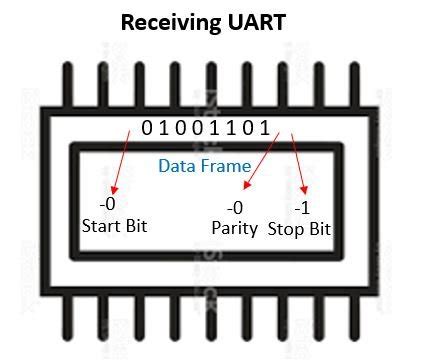 UART Communication Basics Working And Applications
