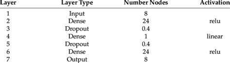 Autoencoder Architecture With Hyper Parameters Download Scientific