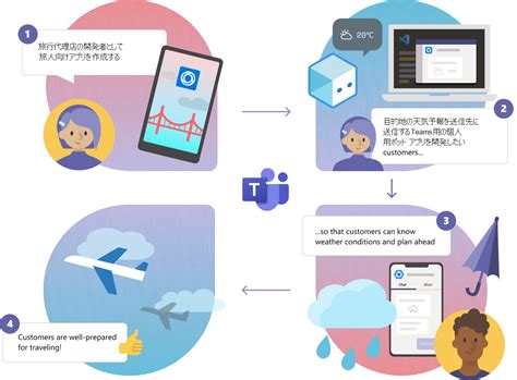アプリを構築するための teams ソリューション teams microsoft learn