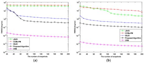 Sensors Free Full Text An Improved Two Dimensional Direction Of